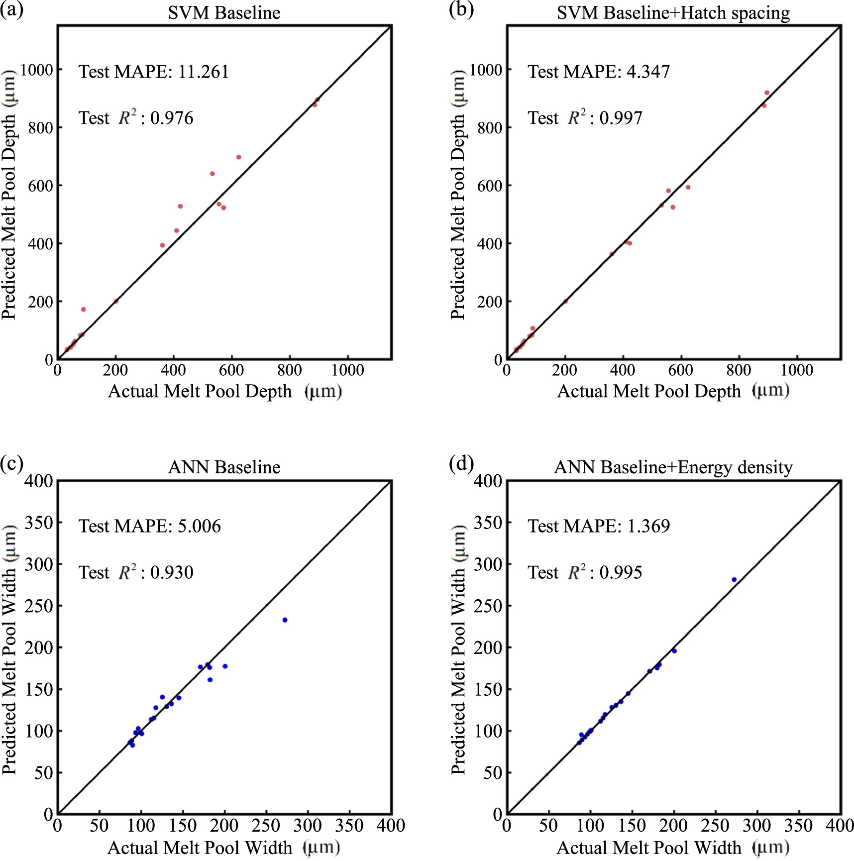 A bidirectional prediction framework for melt pool size and process ...