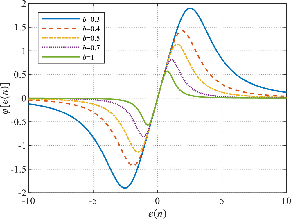 A robust active noise control algorithm using an adjustable arctangent function - IOPscience