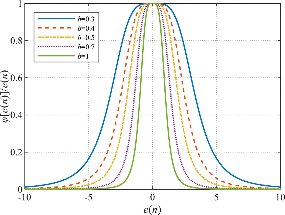 A robust active noise control algorithm using an adjustable arctangent function - IOPscience
