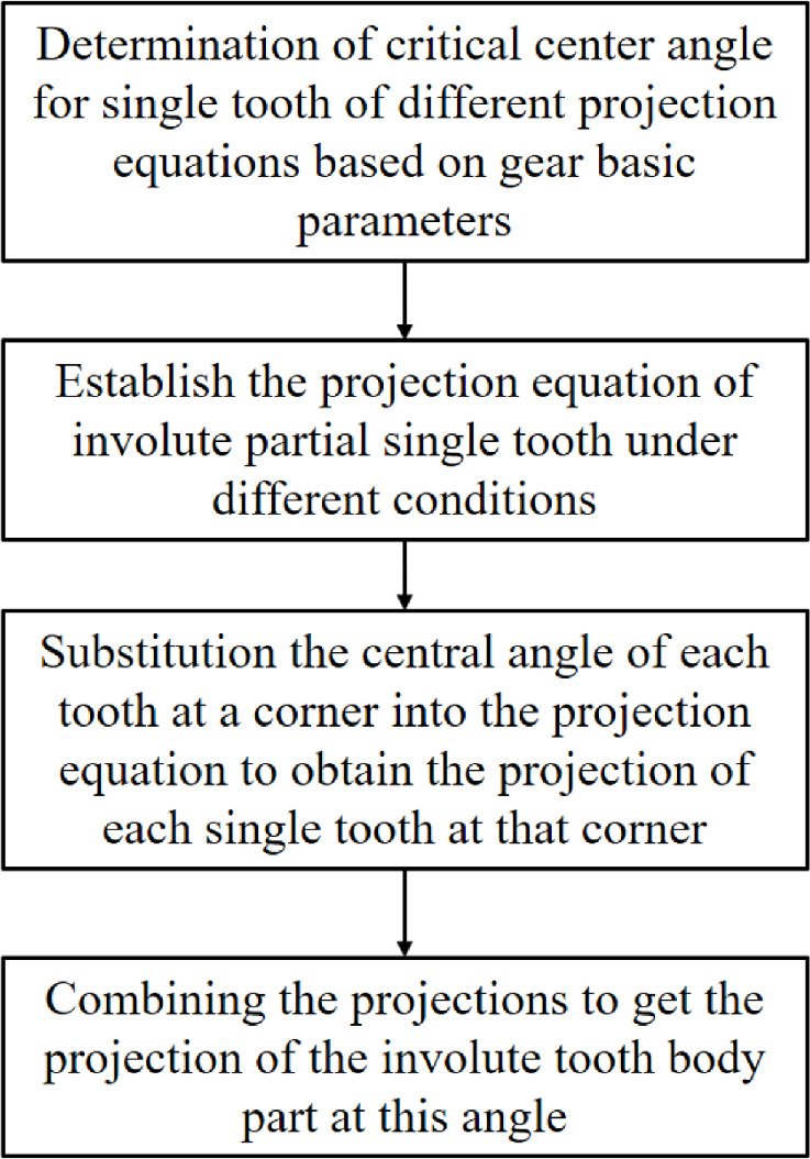 Projection and reconstruction method of industrial CT for small module ...