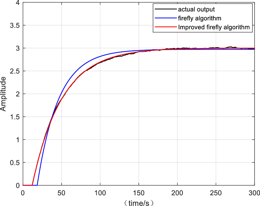 CSTR parameter identification and PID control optimization based on improved swarm intelligence ...