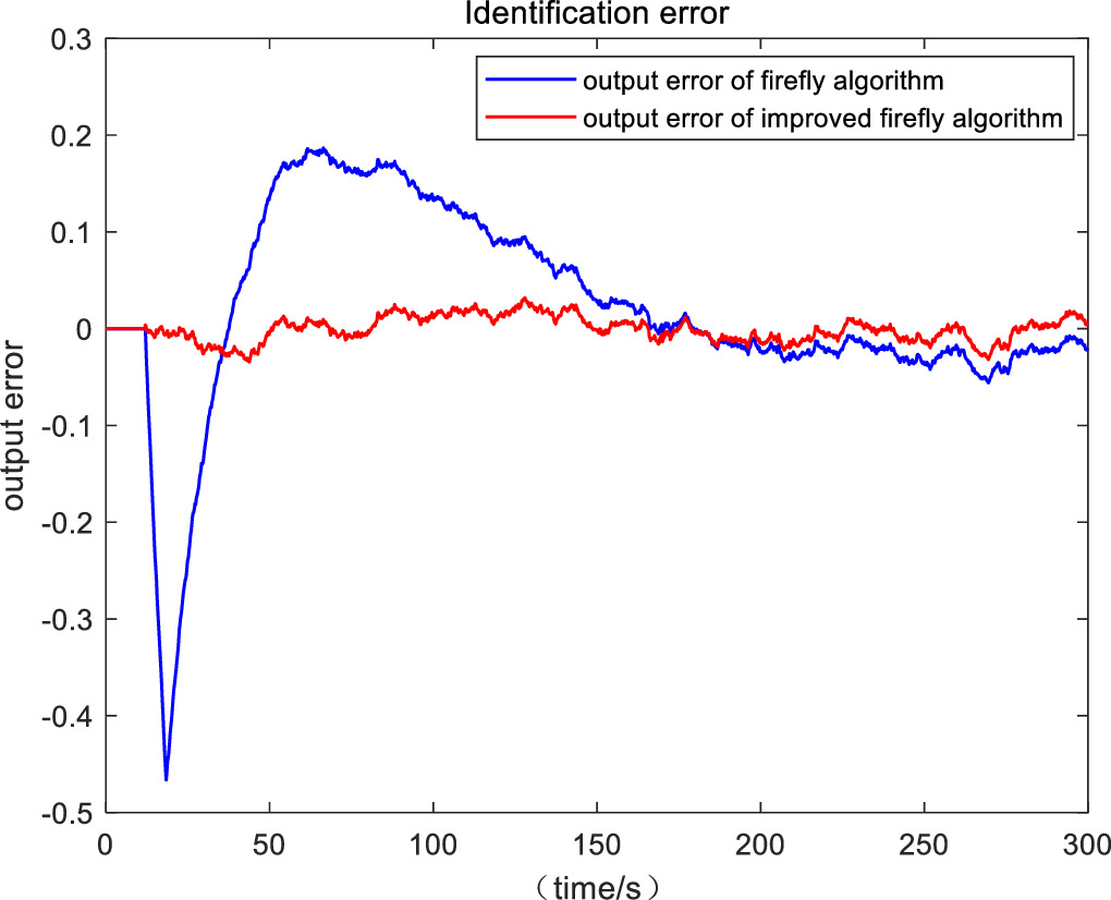 CSTR parameter identification and PID control optimization based on improved swarm intelligence ...