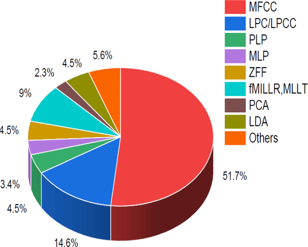 Bridging the digital divide: a survey on development of spoken language ...