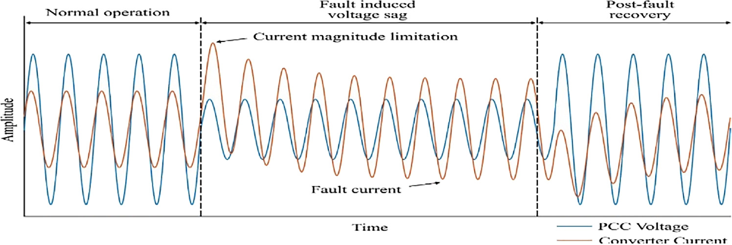 Comprehensive review of fault ride-through techniques for grid-forming ...