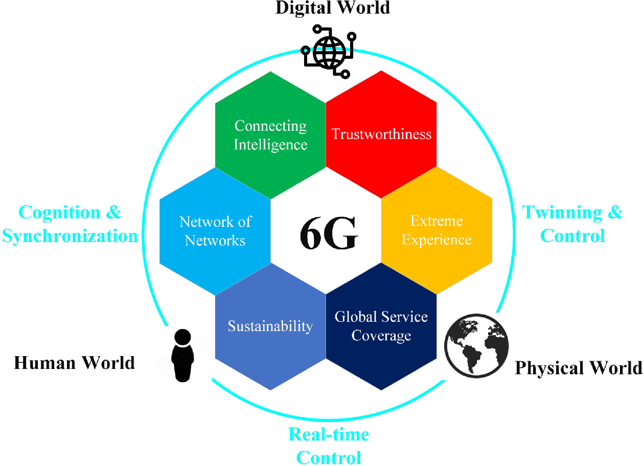 A 6G network survey: state-of-the-art, issues, and future technologies ...
