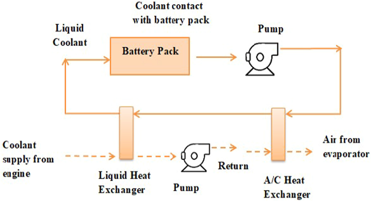 Air-cooled and PCM-cooled battery thermal management systems of an ...