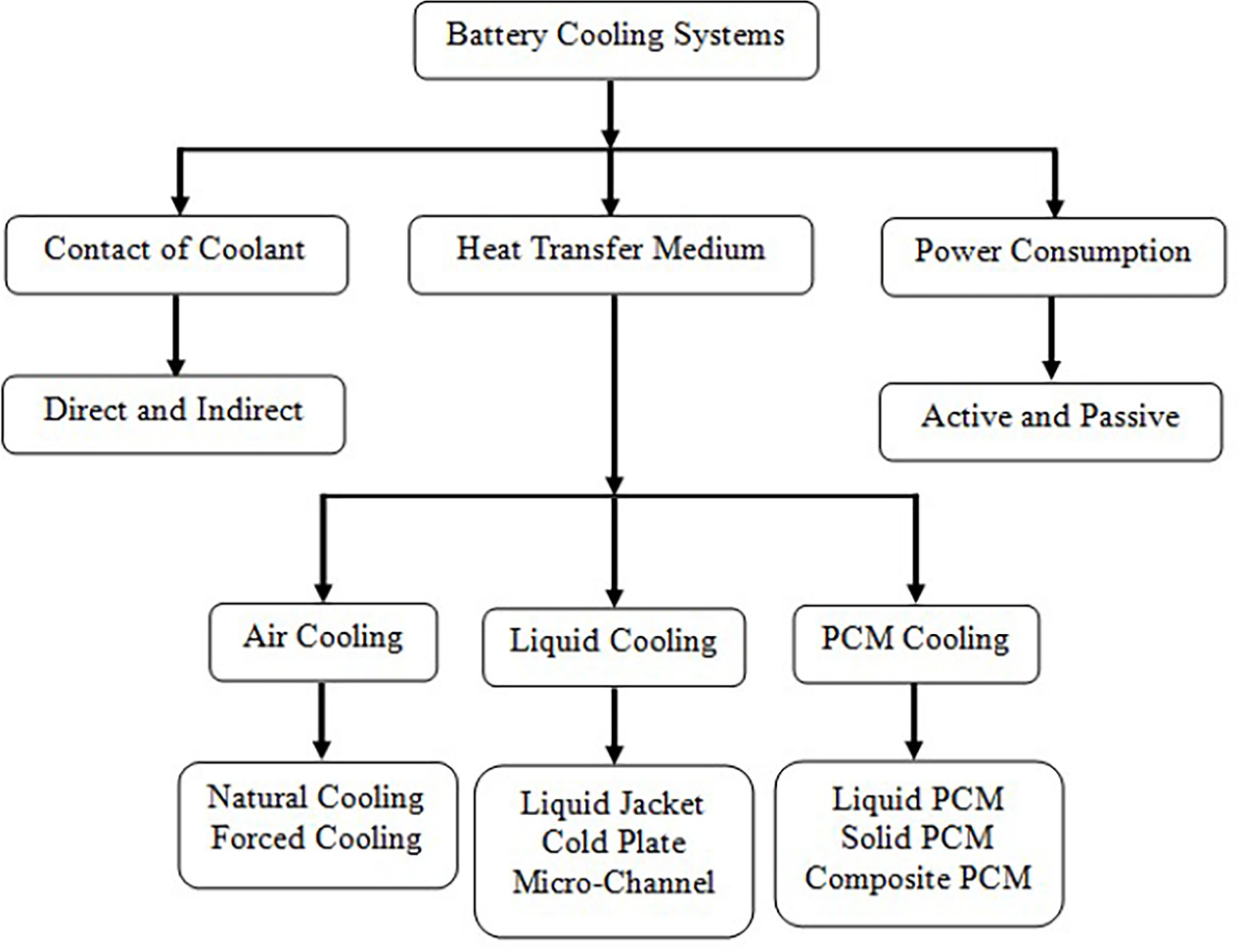 Air-cooled and PCM-cooled battery thermal management systems of an ...