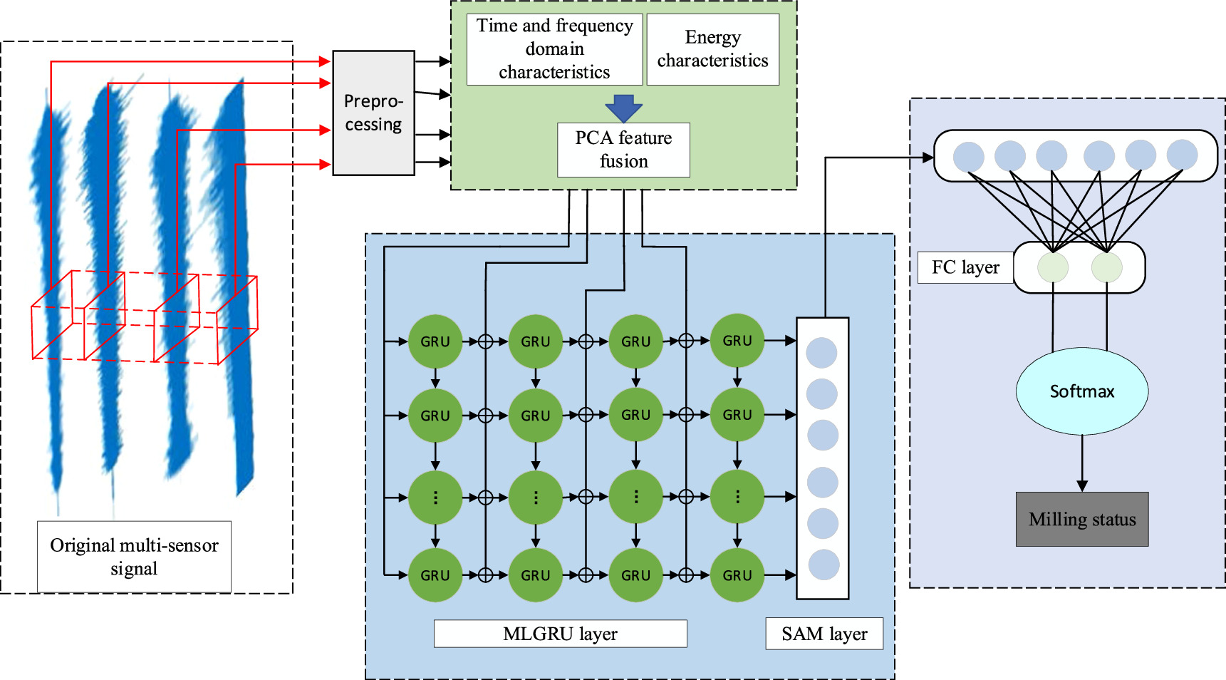 An MLGRU and SAM-based approach to milling chatter detection using multi-sensor data - IOPscience