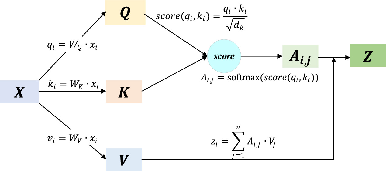 An MLGRU and SAM-based approach to milling chatter detection using multi-sensor data - IOPscience