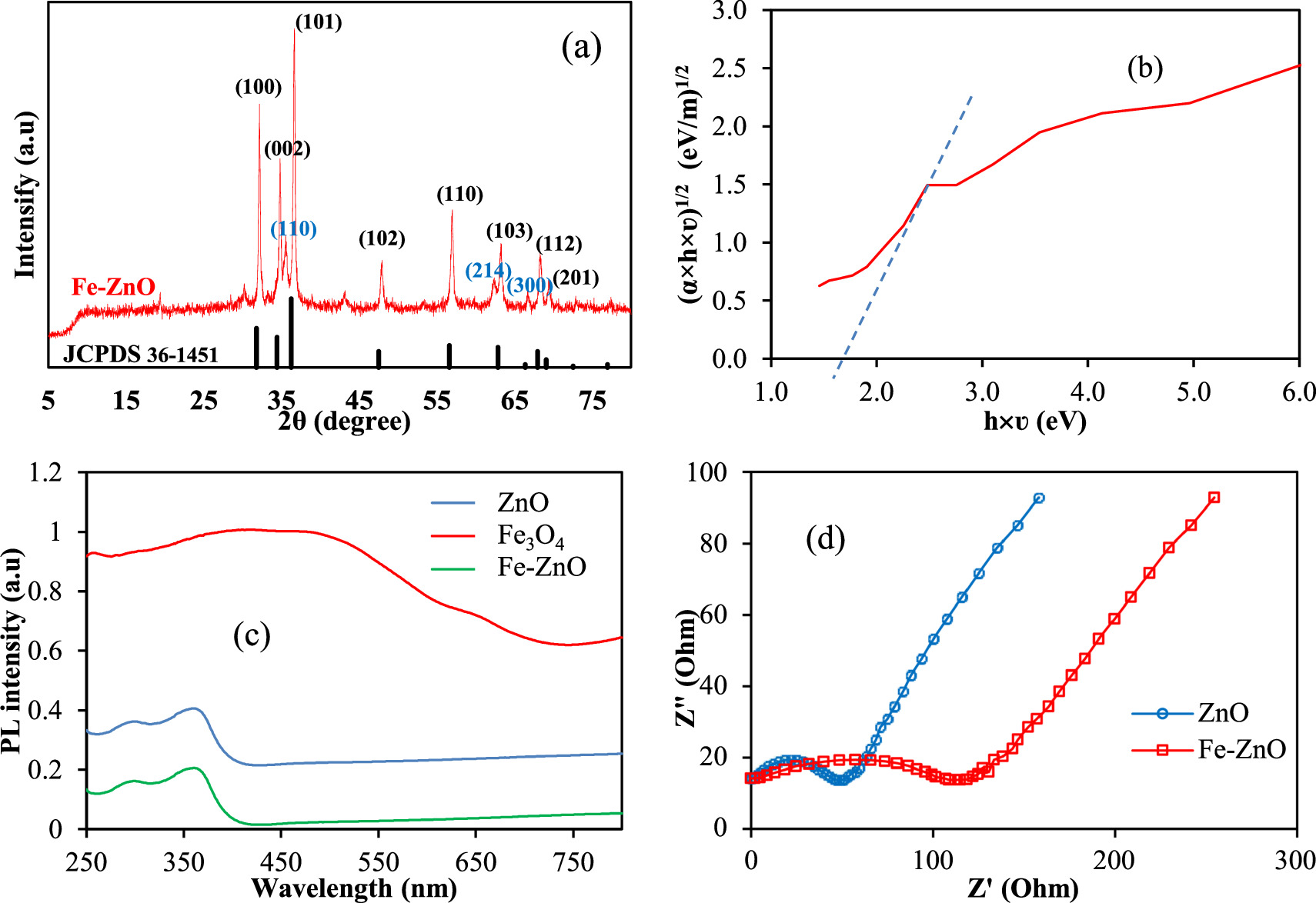 Fe-modified ZnO for enhancing the photocatalytic removal of ...