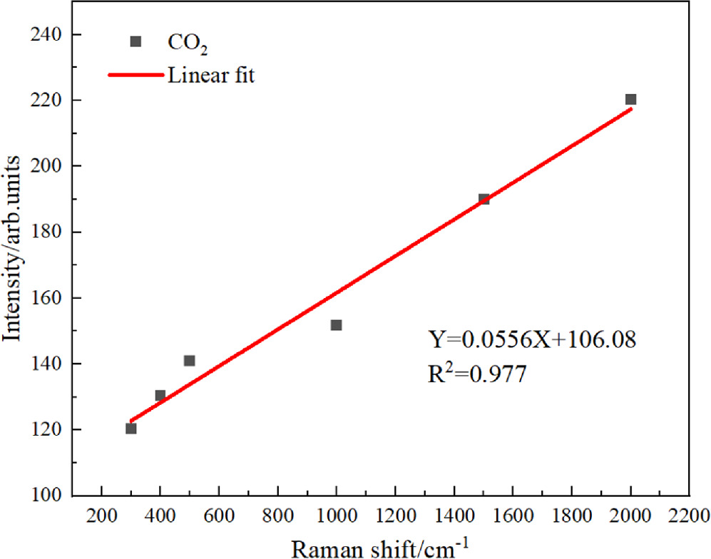 Multicomponent gas Raman spectroscopy detection based on CERS–SERS ...