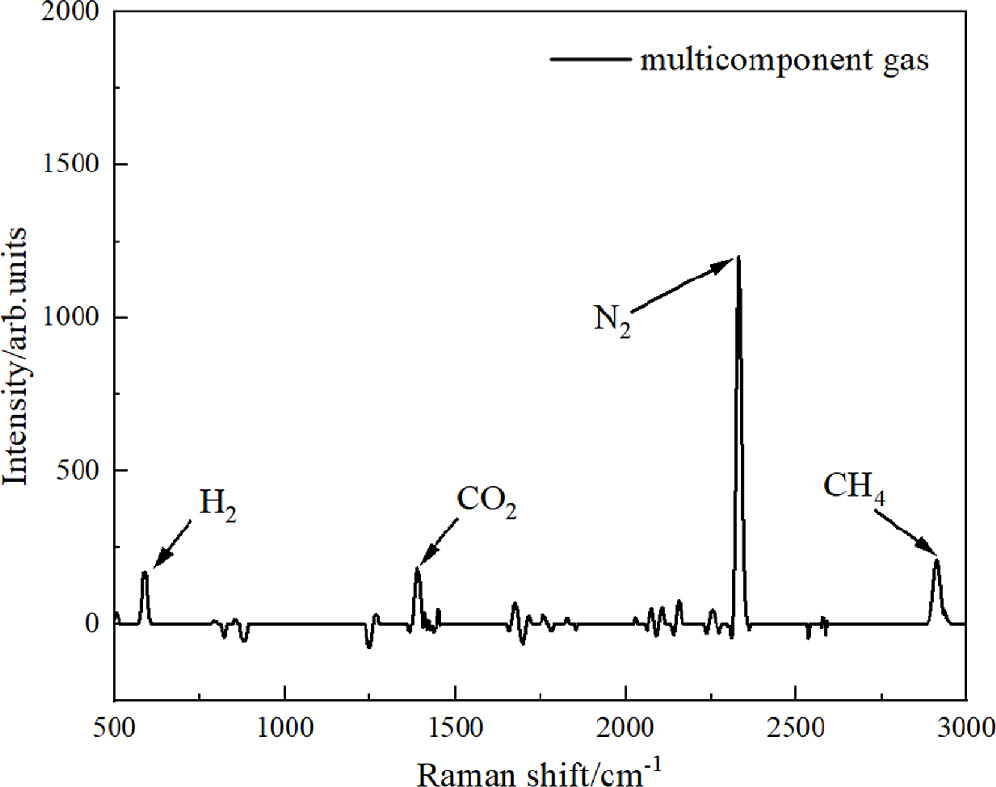 Multicomponent gas Raman spectroscopy detection based on CERS–SERS ...