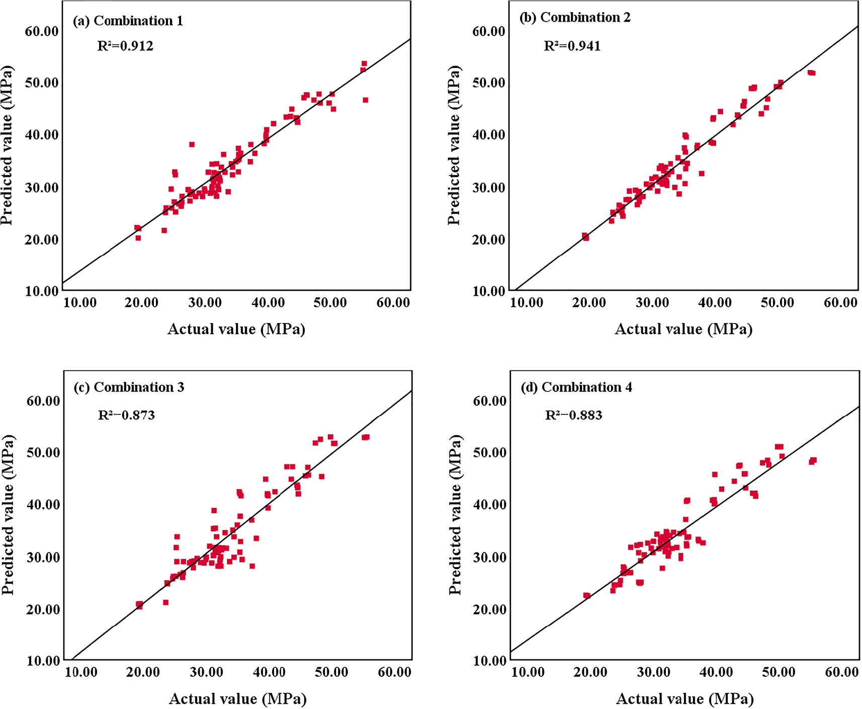 Optimization of prediction models for the compressive strength of ...