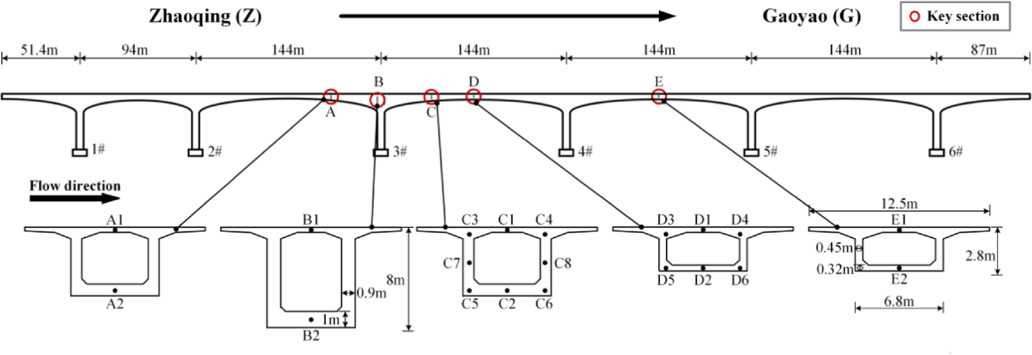 Long-term structural health monitoring strain modeling for bridges via ...