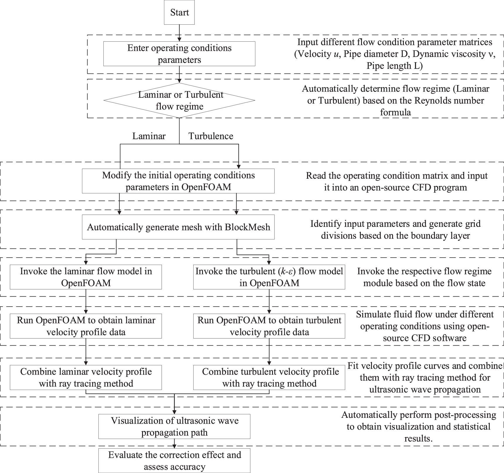 Correction of nonlinear measurement errors for non-invasive ultrasonic flowmeters under various ...
