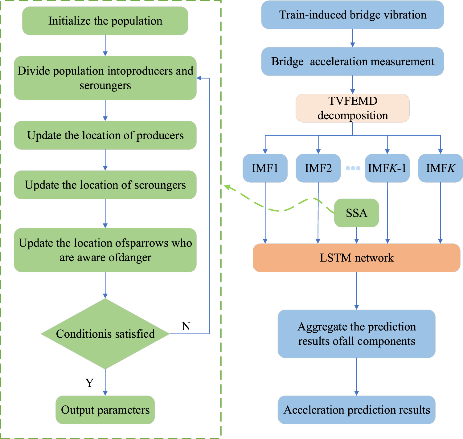 A novel optimized deep learning framework for acceleration prediction ...