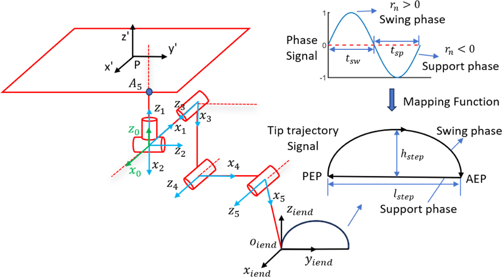 Gait transition and locomotion control of a mantis-like robot based on ...