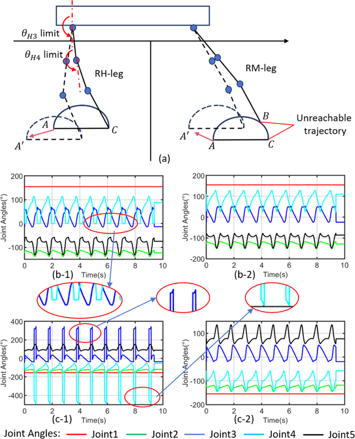 Gait transition and locomotion control of a mantis-like robot based on ...