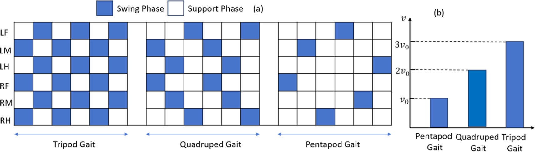 Gait transition and locomotion control of a mantis-like robot based on ...