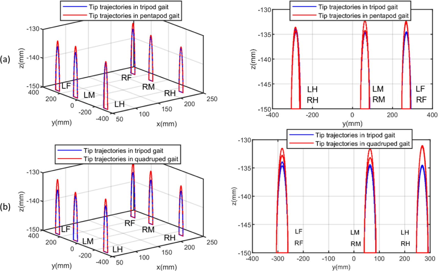 Gait transition and locomotion control of a mantis-like robot based on ...