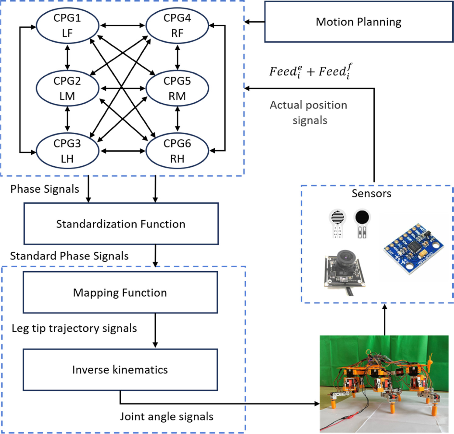 Gait transition and locomotion control of a mantis-like robot based on improved neural coupled ...