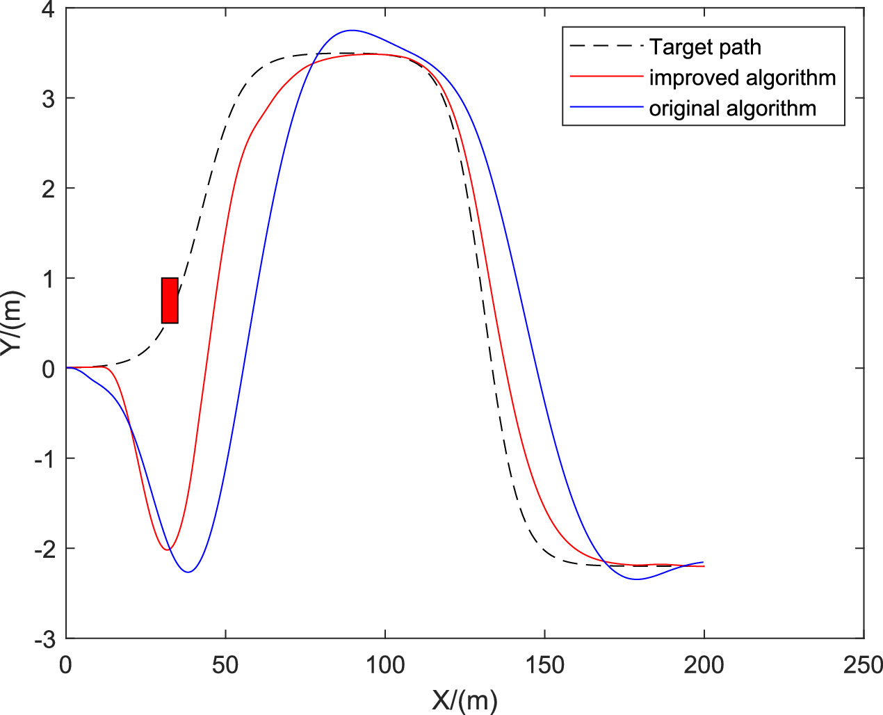 Path planning and tracking system based on MPC-APF-EKF for autonomous ...