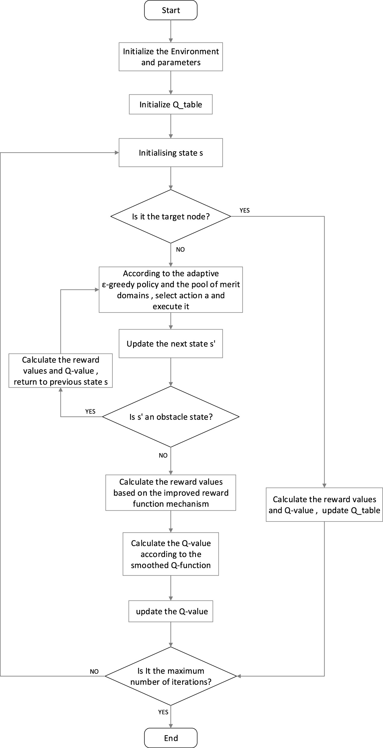 An improved Q-learning algorithm (XQL) for mobile robot path planning in unknown environments ...