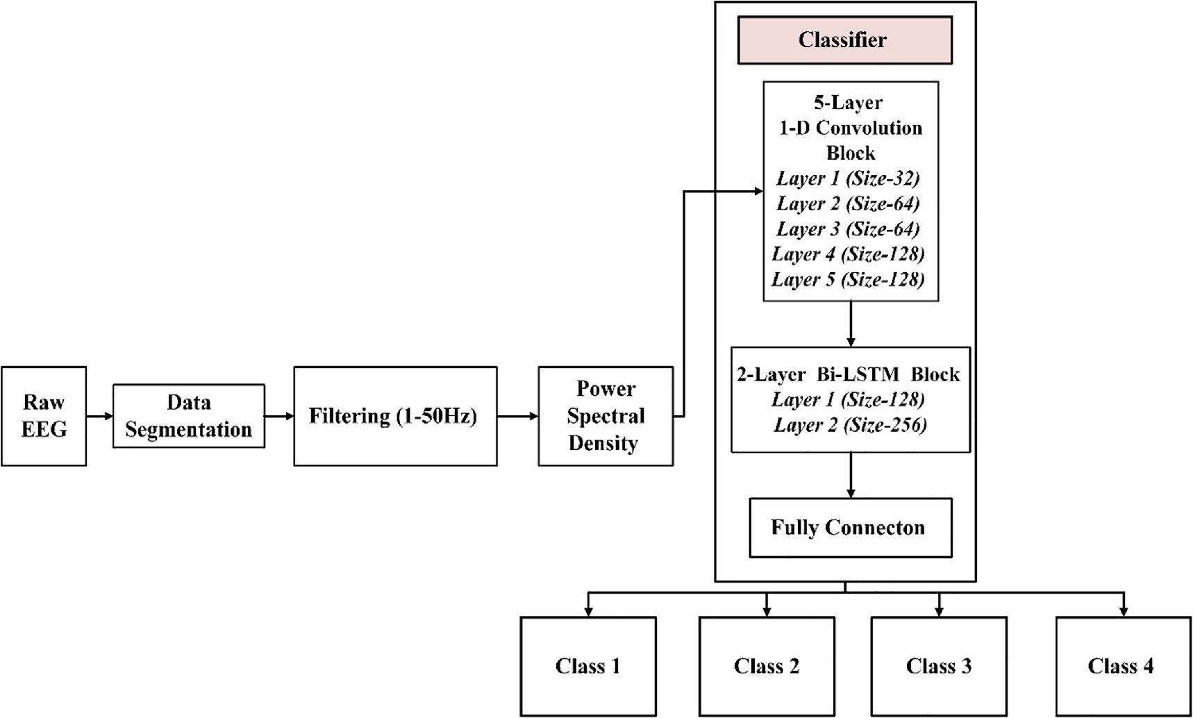 Speech imagery decoding from electroencephalography signals using an amalgamation of ...