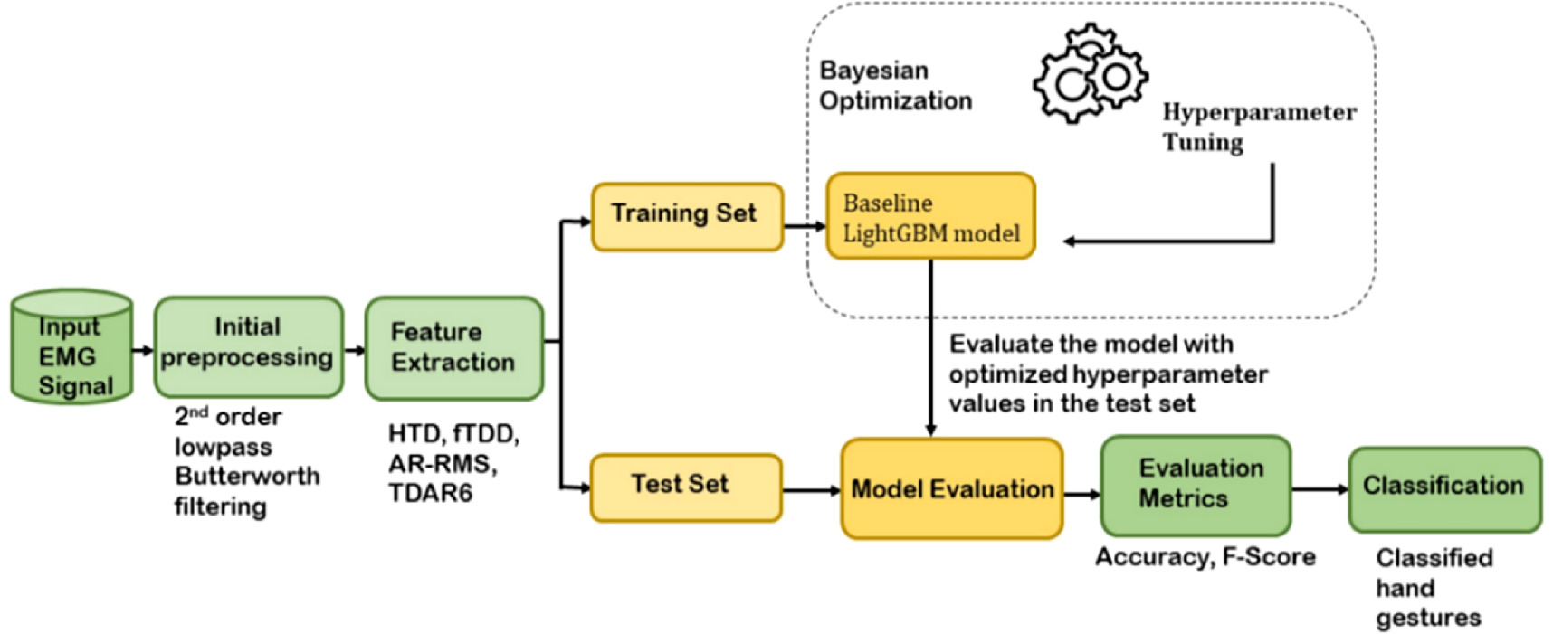 Hyperparameter tuning of light gradient boosting machine for ...