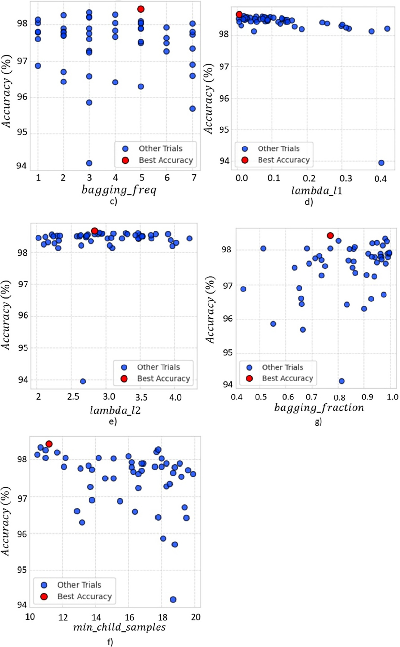 Hyperparameter tuning of light gradient boosting machine for electromyography signal ...