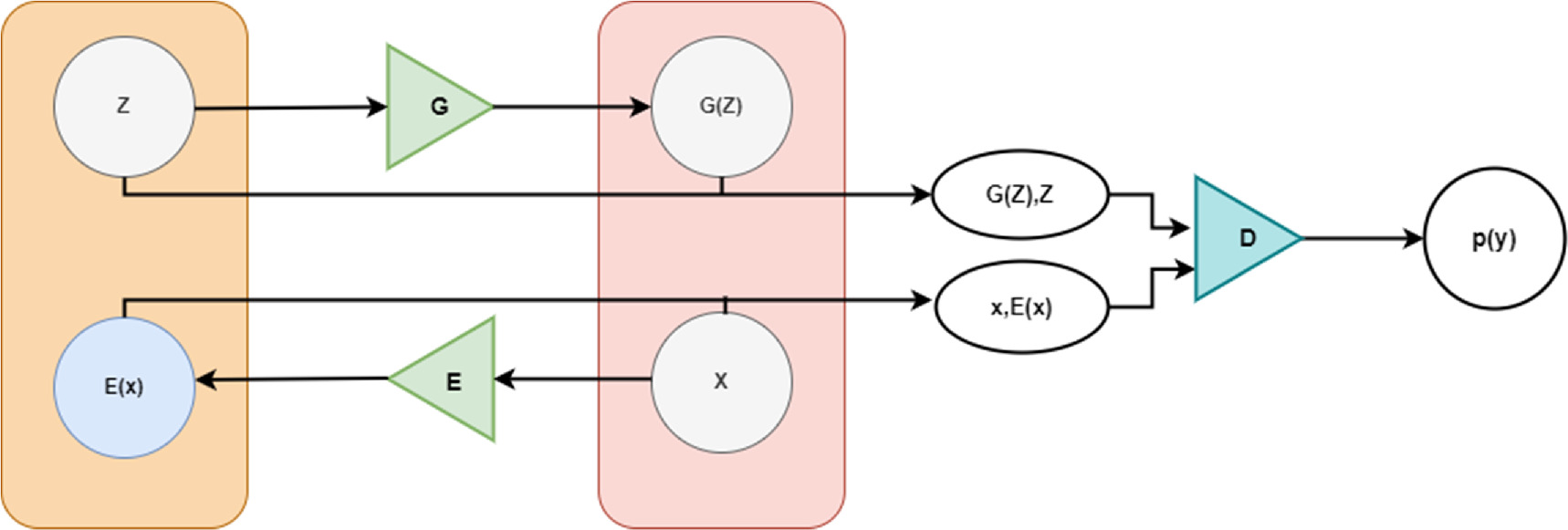 Bi-GAN-LDA for cybersecurity: a hybrid deep learning framework for advanced network anomaly ...