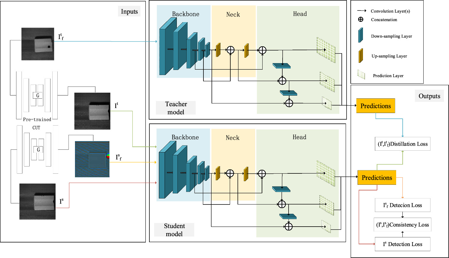 Ceramic gasket defect detection based on semi-supervised domain ...