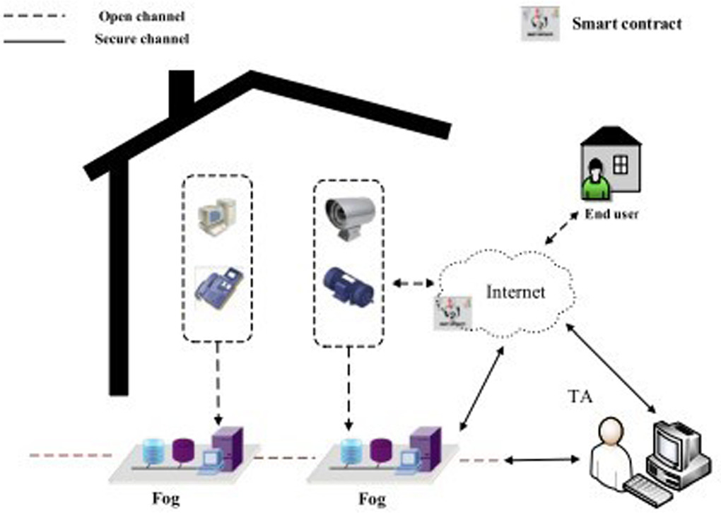 A blockchain-based authentication framework for smart homes - IOPscience
