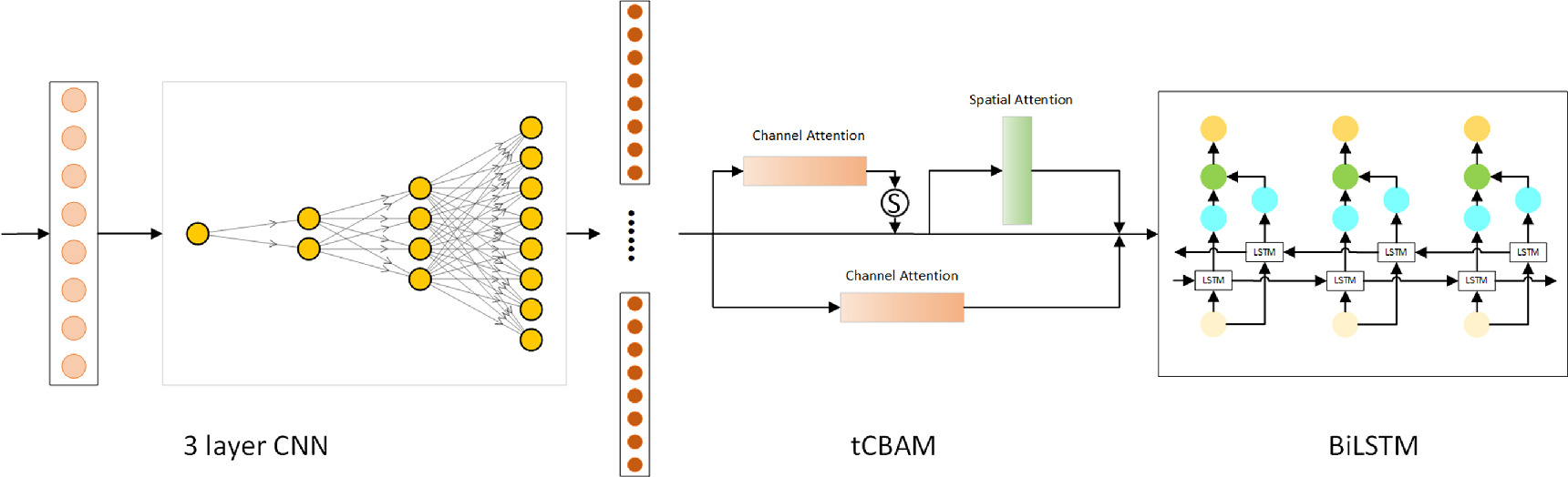 CtC-BiLSTM: a hybrid deep learning prediction model of remaining useful ...