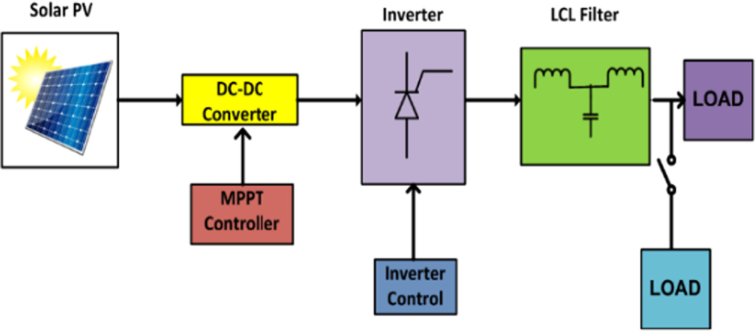 Frequency dynamics improvement in microgrids using fuzzy logic controller-based virtual inertia ...