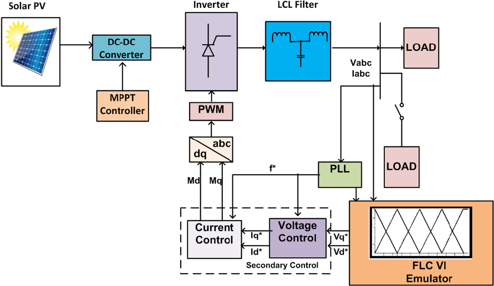 Frequency dynamics improvement in microgrids using fuzzy logic controller-based virtual inertia ...