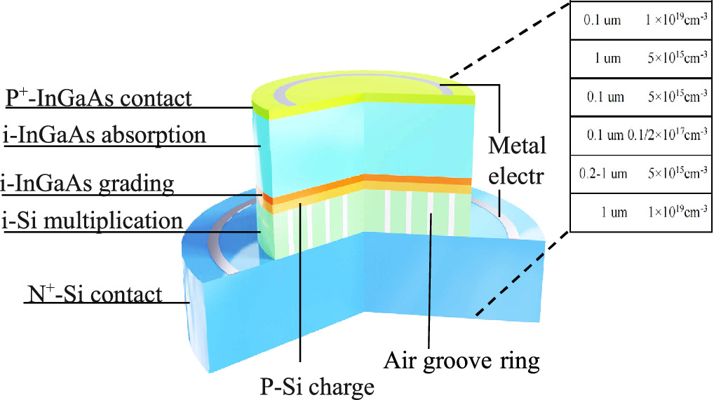 Enhanced electric field modulation in the wafer-bonded InGaAs/Si APD by ...