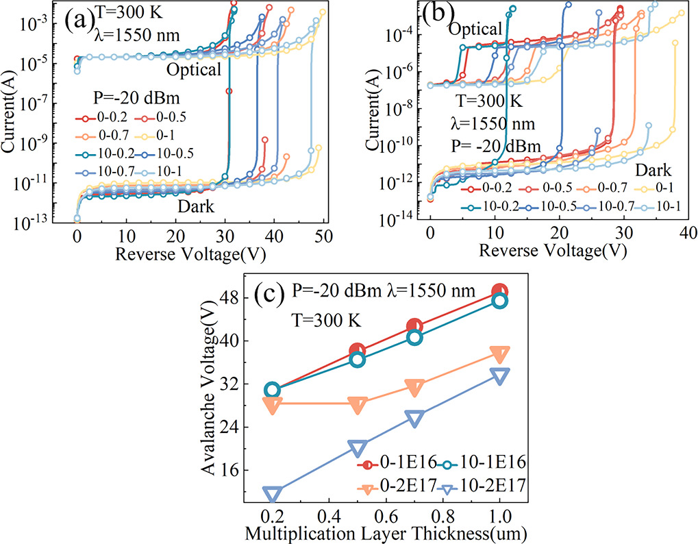 Enhanced electric field modulation in the wafer-bonded InGaAs/Si APD by ...