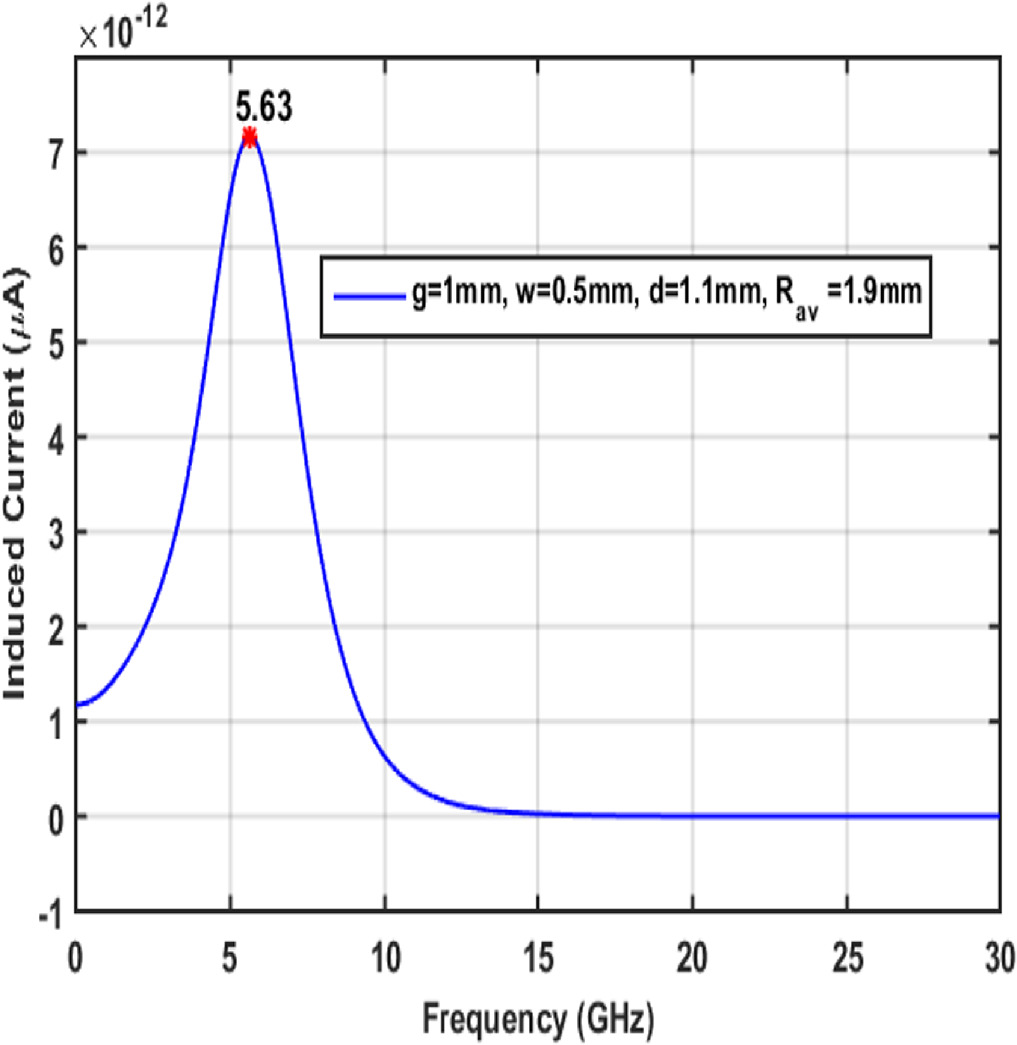 Novel analytical method for solving resonant frequency and induced ...