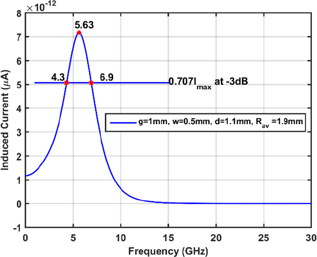 Novel analytical method for solving resonant frequency and induced ...