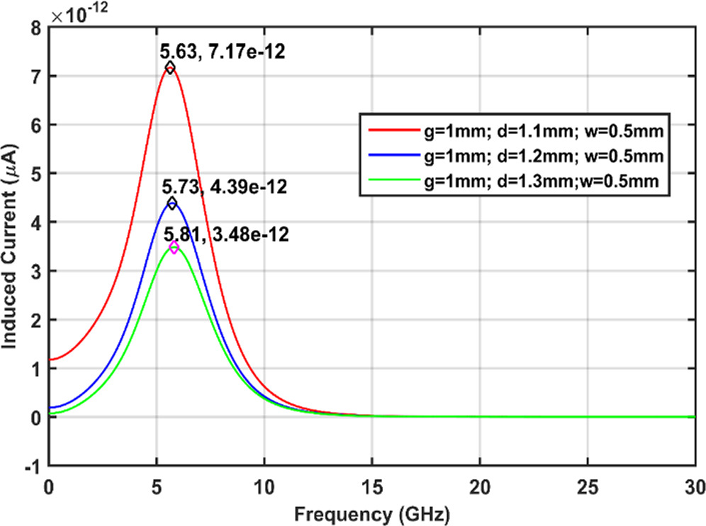 Novel analytical method for solving resonant frequency and induced ...