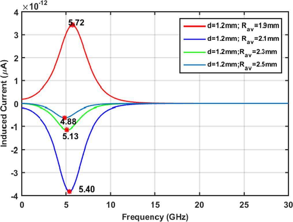 Novel analytical method for solving resonant frequency and induced ...