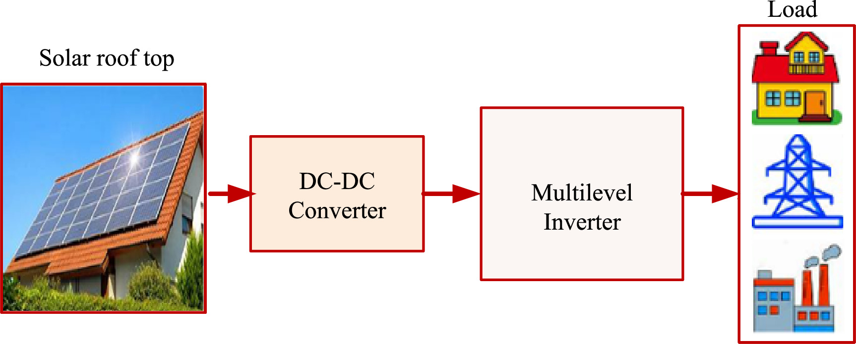 Analysis and optimization of a solar PV system with high-gain DC-DC ...