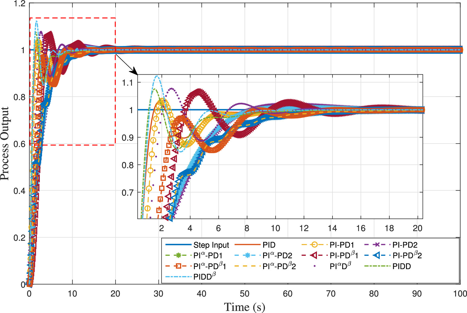 Zynq-7000 FPGA-in-the-loop implementation of fractional-order PID controllers using a hybrid ...