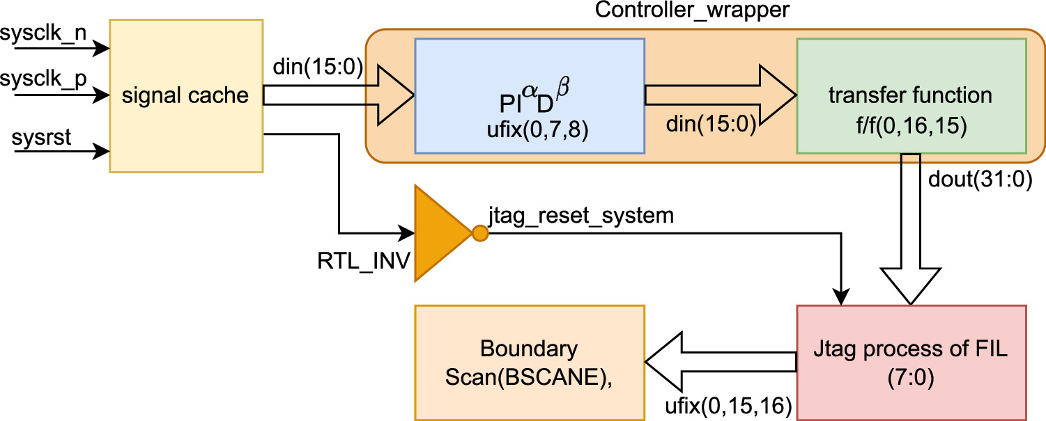 Zynq-7000 FPGA-in-the-loop implementation of fractional-order PID controllers using a hybrid ...