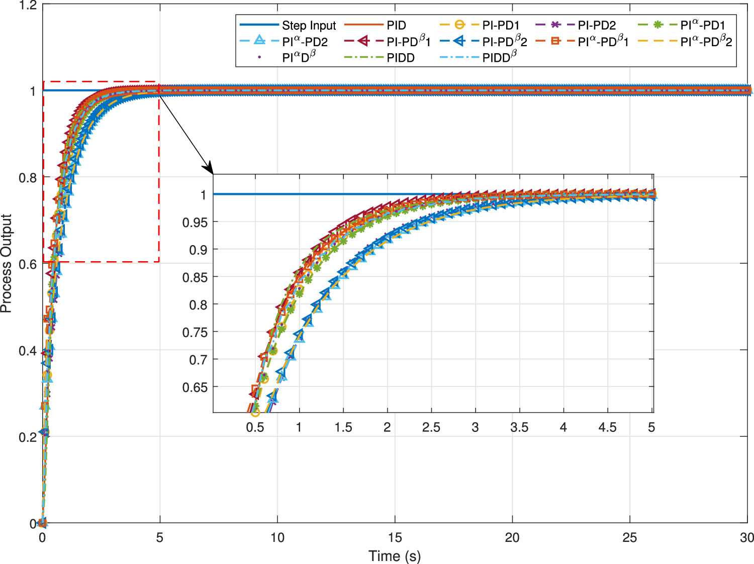Zynq-7000 FPGA-in-the-loop implementation of fractional-order PID controllers using a hybrid ...