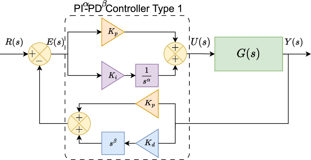 Zynq-7000 FPGA-in-the-loop implementation of fractional-order PID controllers using a hybrid ...