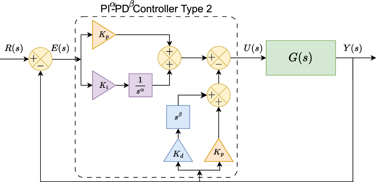 Zynq-7000 FPGA-in-the-loop implementation of fractional-order PID controllers using a hybrid ...