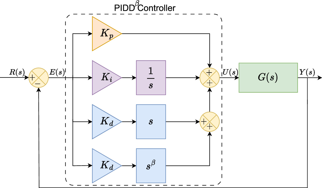 Zynq-7000 FPGA-in-the-loop implementation of fractional-order PID controllers using a hybrid ...