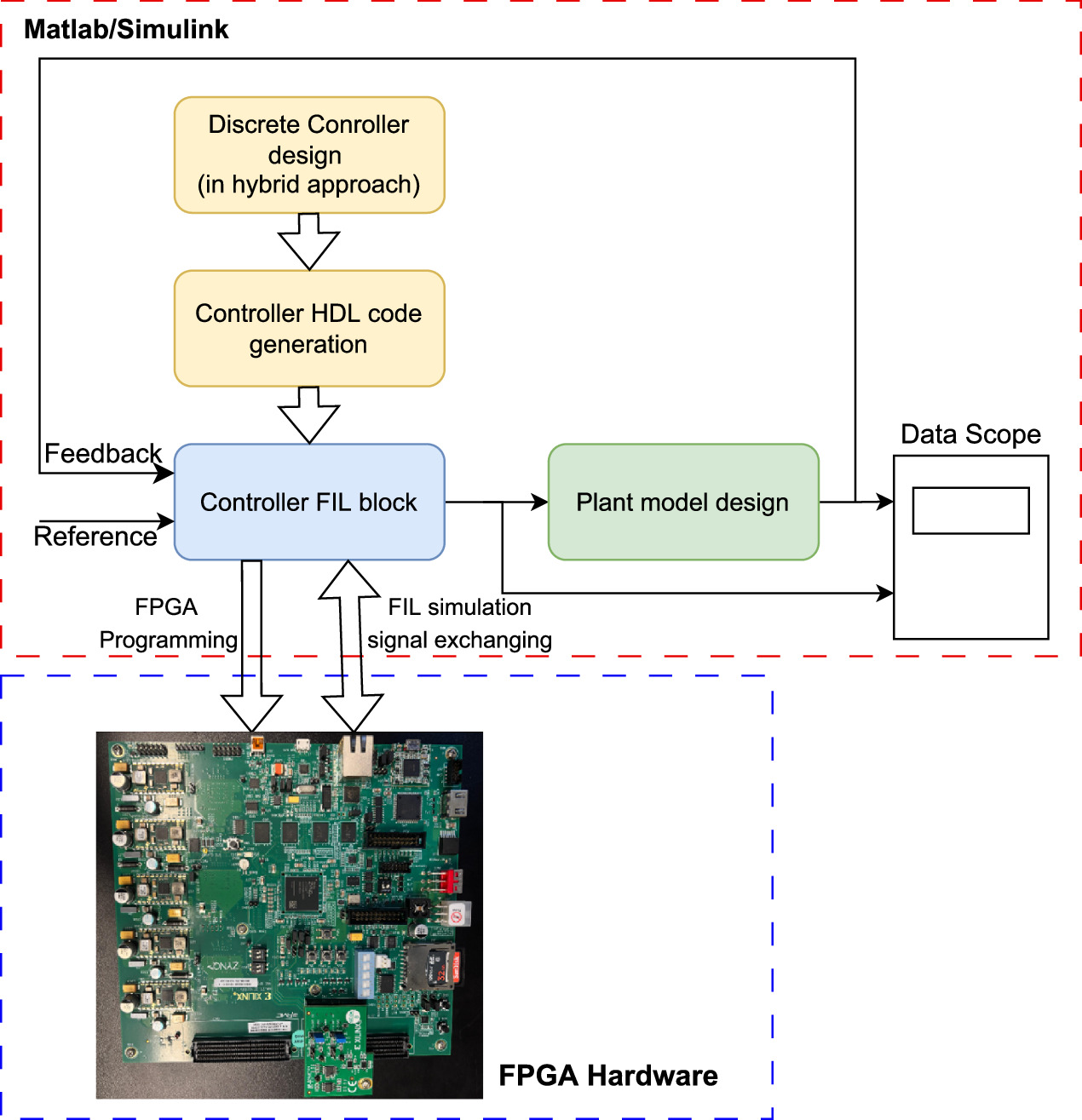 Zynq-7000 FPGA-in-the-loop implementation of fractional-order PID controllers using a hybrid ...